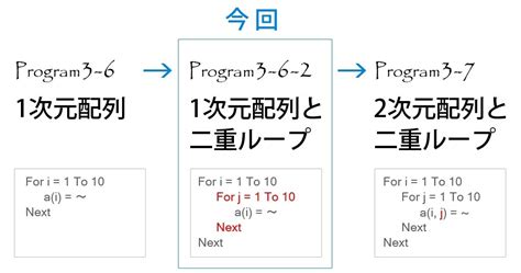 【excel】二重ループ（二重のfor文）の徹底理解（速読vba単語program3 6 2補講）｜わえなび Vba｜note