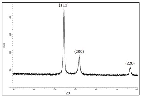 Powder Xrd Diffraction Spectrum Of Ni Nanoparticles N 2 H 4 Nicl 2 Download Scientific