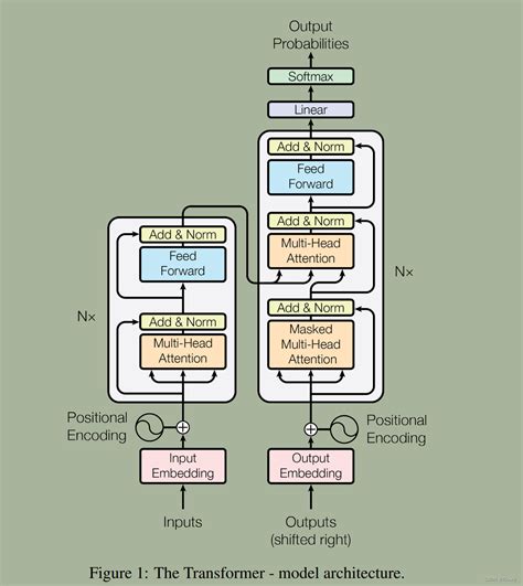 Attention Is All You Need 超参数 私自解读attention Is All You Need 参数 Csdn博客 Attention Is All You Need 超参数 私自解读attention Is All You Need 参数 Csdn博客