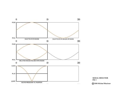 Axial Modal Behavior Of Rooms De Mystified Blackmer Design