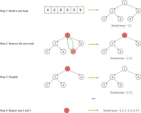 quicksort vs heapsort introduction by prince raj medium