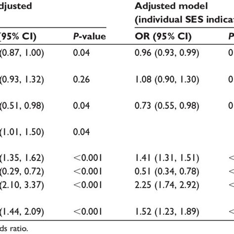 unadjusted and adjusted alternating logistic regression models for copd