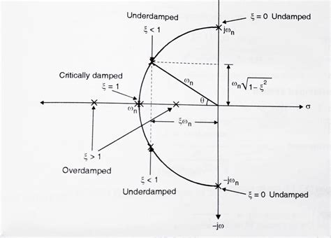 Transient Time Response Of A Second Order Underdamped System With 0