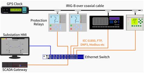 Synchronising Problems In Substation Protection And Automation Applications Eep