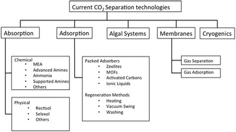 Current Leading Co2 Separation Technologies Download Scientific Diagram