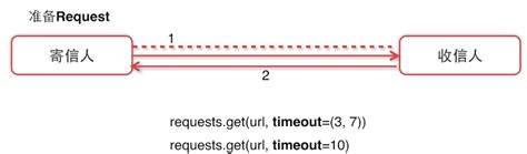 Python requests库的使用 二 海布里Simple 博客园