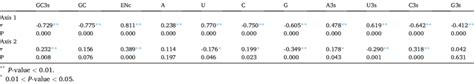 Correlation Analysis Between A U C G A3s U3s C3s G3s Gc3s Gc