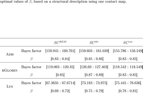 2 Maximal Natural Logarithm Of The Bayes Factors And The Corresponding