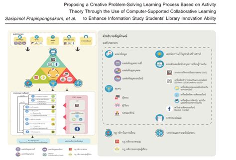 Creative Problem Solving Learning Process Based On Activity Theory Download Scientific Diagram
