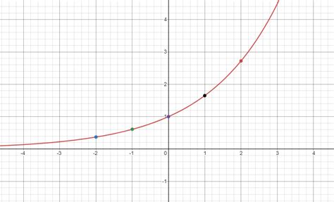 Sketch The Graph Of F Fxe X 2 Quizlet