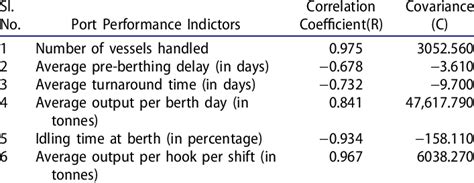 Correlation Coefficients And Covariance Values Download Scientific
