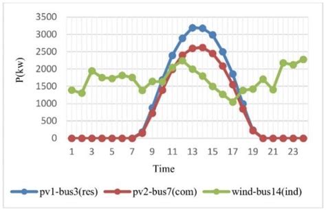 power output pattern of res fig 3 the consumption patterns of