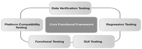 0 core functional framework of testing download scientific diagram