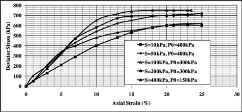 Deviator Stress Versus Axial Strain Download Scientific Diagram