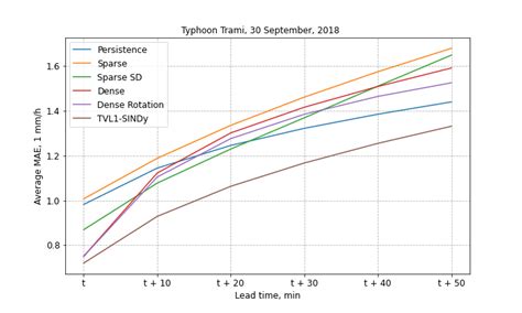 Comparison Of Average Mae Values Obtained For Predictions For The Event
