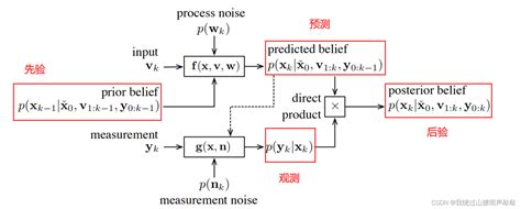 【多传感器融合定位slam专栏】前端里程计、imu预积分、滤波、图优化推导与应用（4）轮式里程计和imu融合原理图 Csdn博客