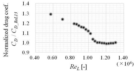 Dependence Of The Drag Coefficient Cd On The Reynolds Number Rel Based