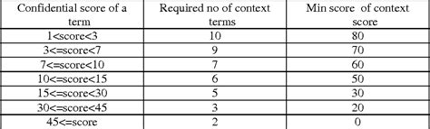 Table 1 From Confidential Data Identification Using Data Mining Techniques In Data Leakage