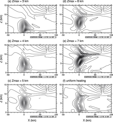 The Perturbation Vertical Velocity Fields Along Y 5 0 At T 5 2 H When