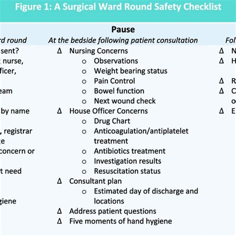 A Surgical Ward Round Safety Checklist Download Scientific Diagram