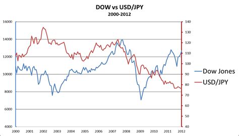 How The Stock Market Affects The Forex Market
