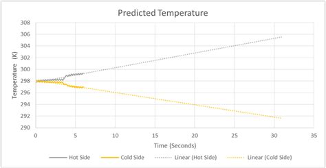 ANSYS Simulation Predicted Temperature Graph Download Scientific Diagram