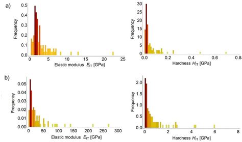 histograms of elastic modulus eit and hardness hit for a dark layer b