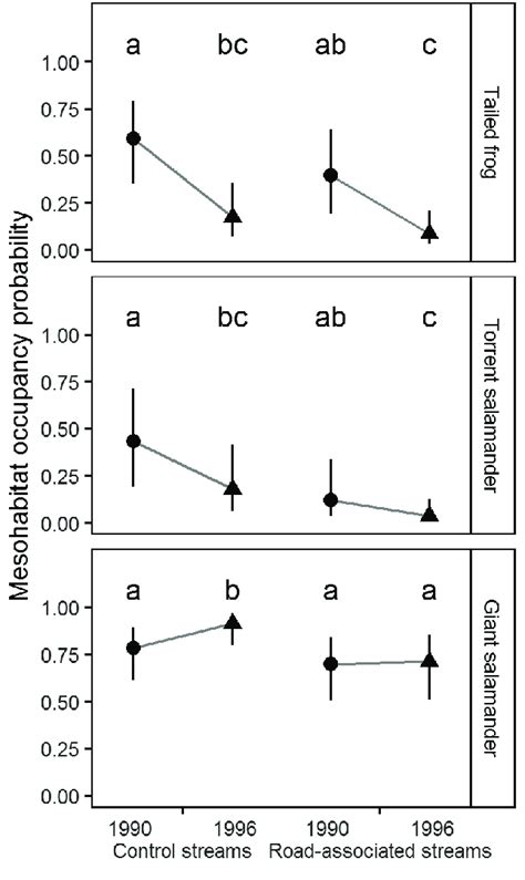 Relative Occupancy Estimated Using Binomial Generalized Linear