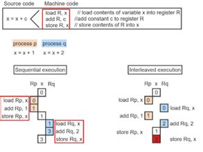 Concurrency Flashcards Quizlet