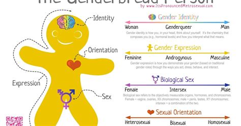 Sex And Gender Class Blog Sexuality As A Social Construct