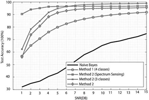 figure 6 from wide band spectrum sensing with convolution neural
