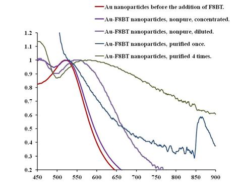 Normalised Absorption Spectra Of Au F8bt Nanoparticles Showing The