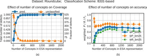 Roundcube Dataset And Ieee Based Classification Scheme Effect Of