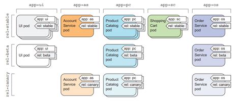 kubernetes label nedir