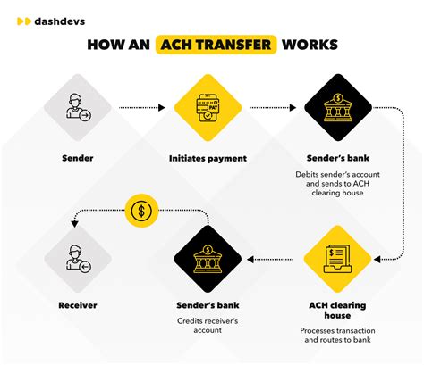 ACH Vs Wire Transfer Payments Key Differences DashDevs