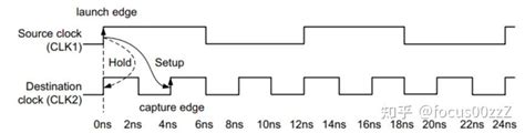 综合设计约束 sdc multicycle path 知乎