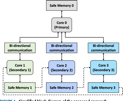Figure 1 From Supervised Triple Macrosynchronized Lockstep Stmls Architecture For Multicore