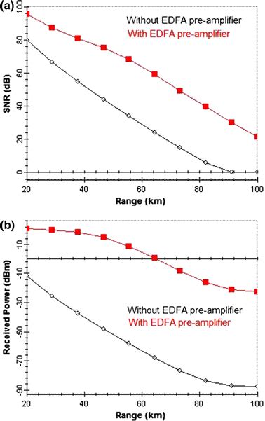 A SNR Versus Range B Received Power Versus Range Download Scientific Diagram