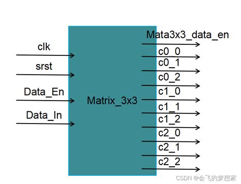 fpga通过fifo生成3x3图像处理矩阵 fpga构建3x3矩阵 csdn博客