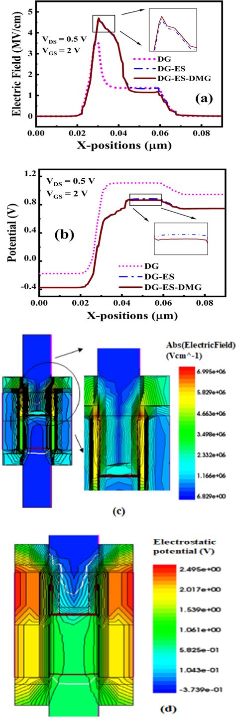 A Electric Field B Potential Of Dg Dg Es And Dg Es Dmg Tfet And Download Scientific
