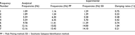 analytical and experimental modal parameters download table