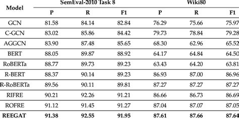 Experimental Results On The Semeval 2010 Task 8 And Wiki80 Datasets