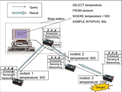 A Target Wsn Application Download Scientific Diagram