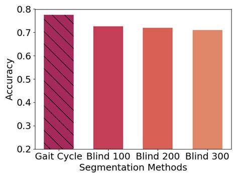 the comparison of accuracy between the gait cycle segmentation and the