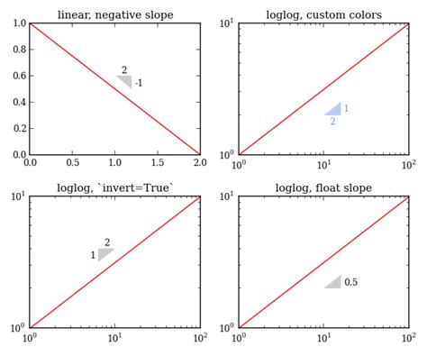Slope Marker Mpltools Docs