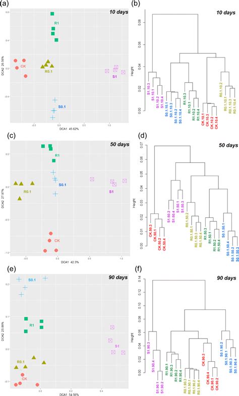 Dca And Hierarchical Clustering Analyses Based On Otu Profiles Dca And