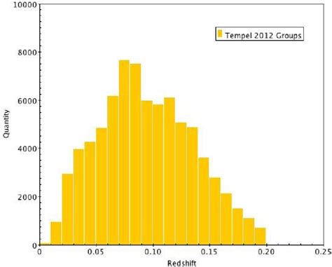 a histogram showing the redshift distribution of the tempel e et al