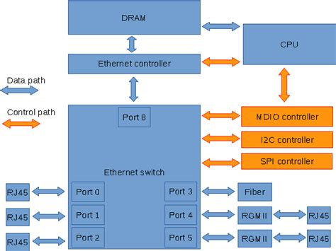 Figure 1 From Distributed Switch Architecture A K A Dsa