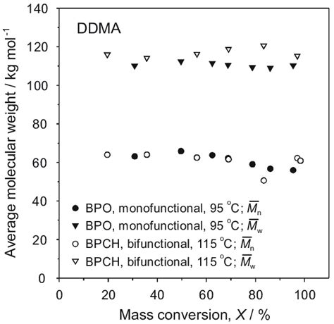 The Effect Of Initiator Functionality On Polymer Molecular Mass In The