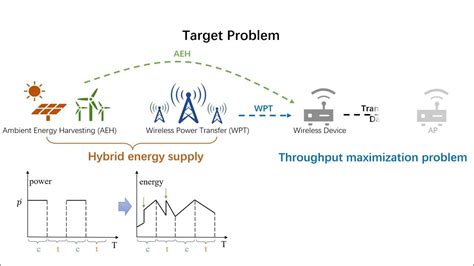 Throughput Maximization In Wireless Communication Systems Powered By